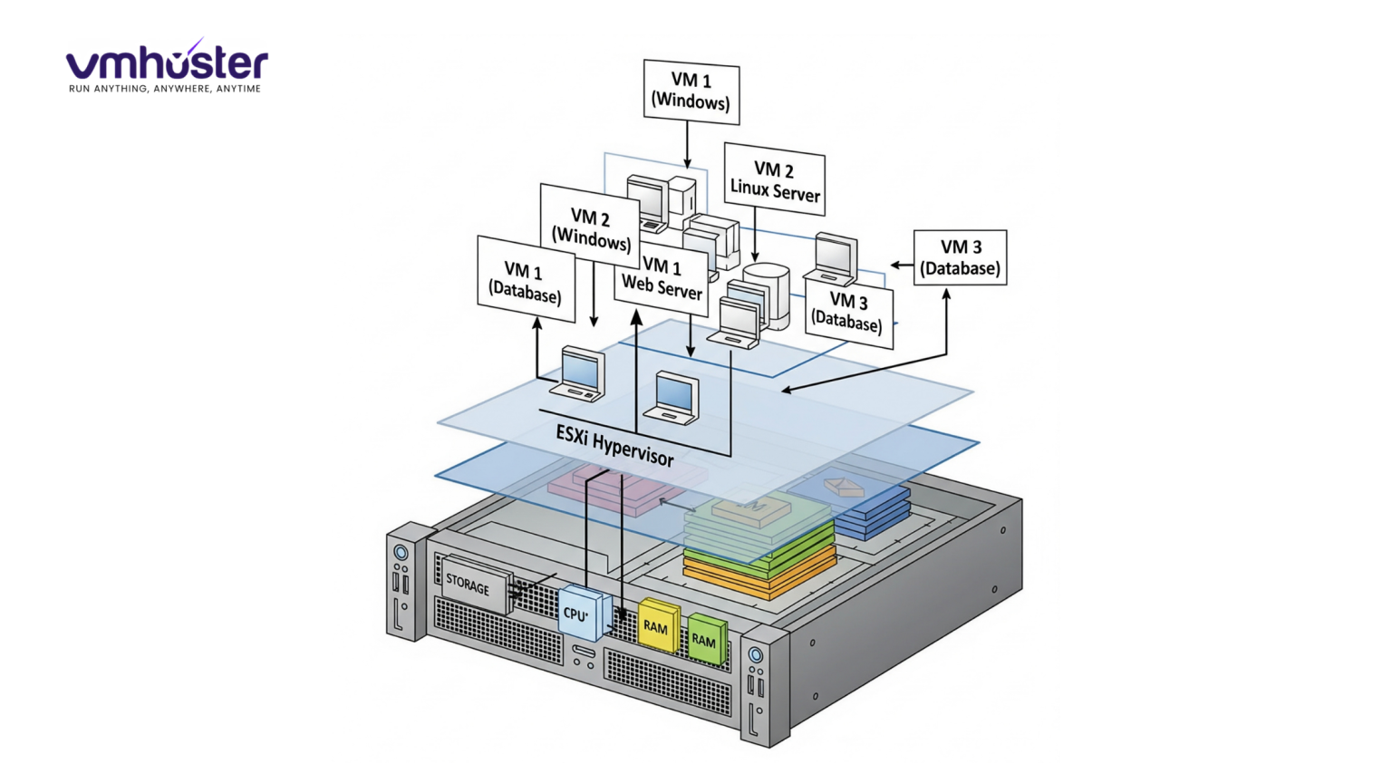 What is VMware ESXi? Features, Benefits, Setup & versions
