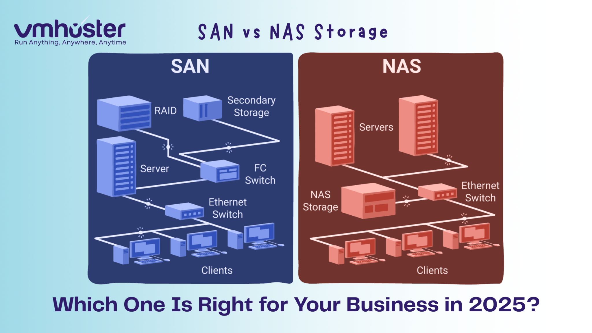 SAN vs NAS Storage: Network Storage Guide 2025