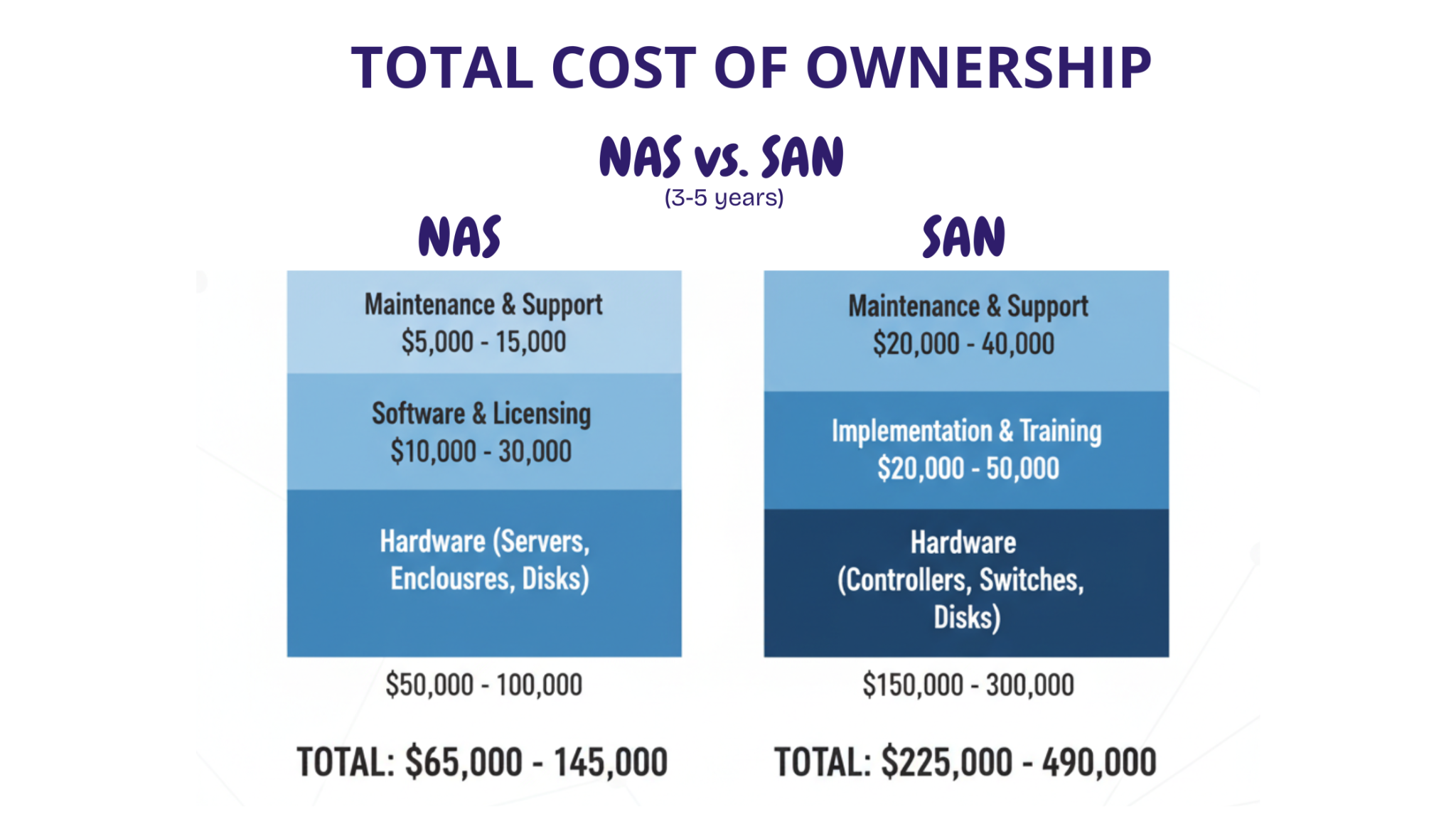 SAN vs NAS Storage: Network Storage Guide 2025