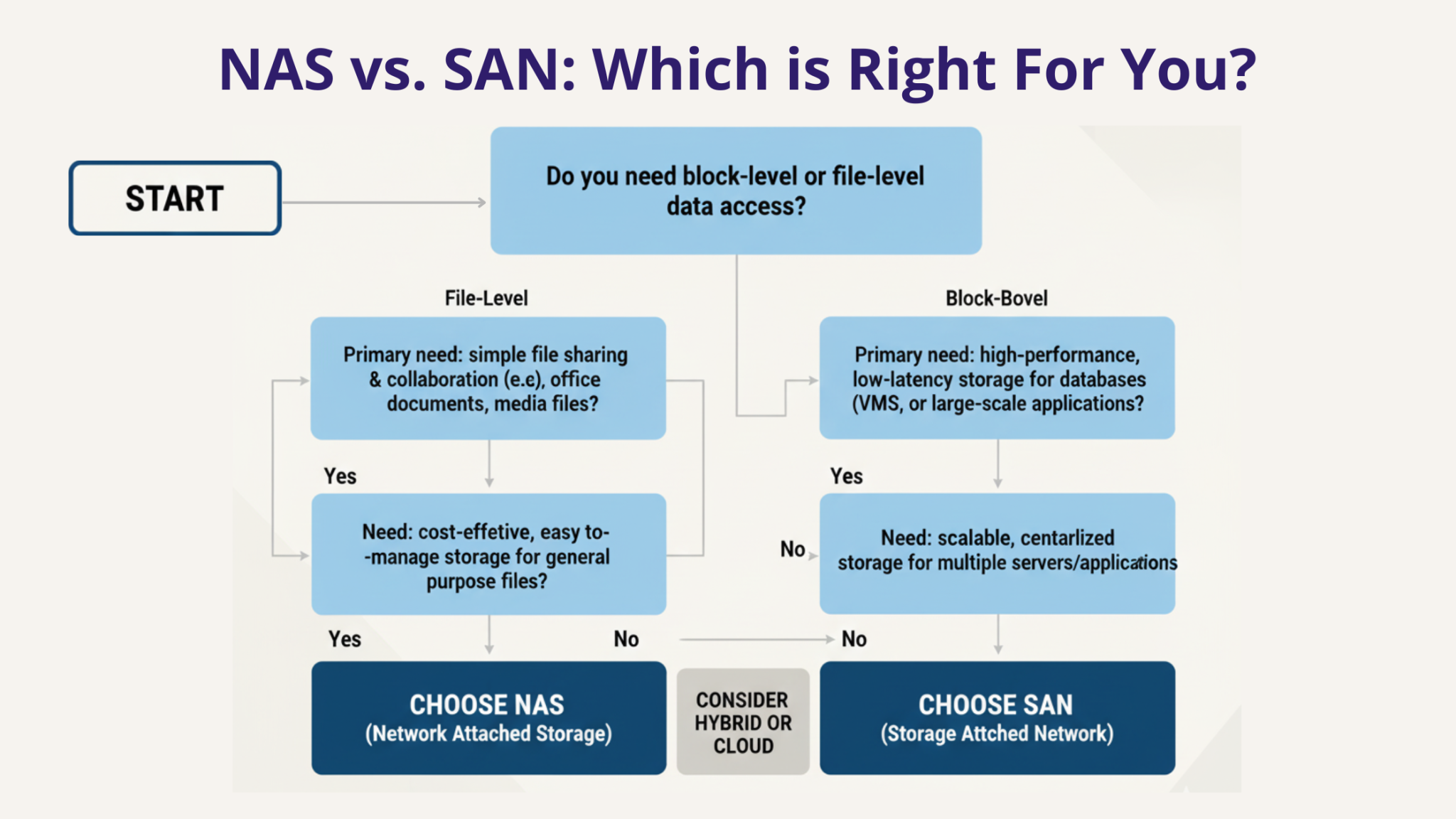 SAN vs NAS Storage: Network Storage Guide 2025