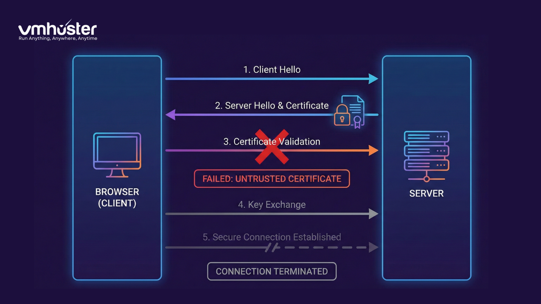 "This Site Can't Provide a Secure Connection" - Fixed in 2025